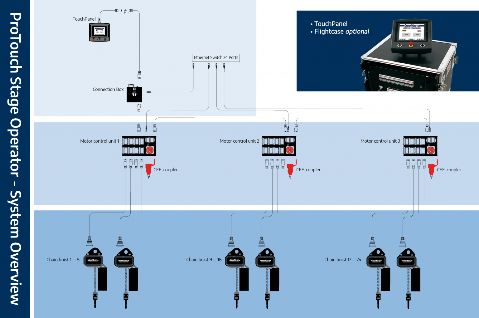 ProTouch StageOperator – CHAINMASTER