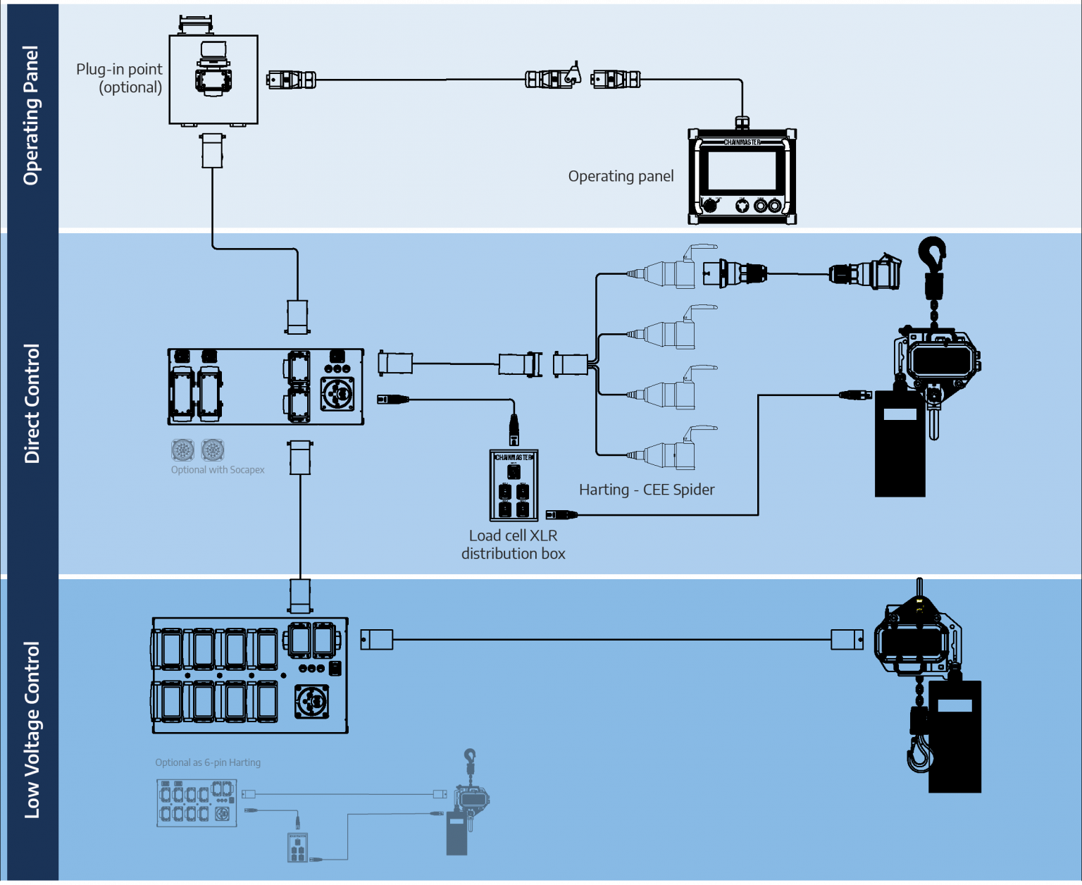 D8Plus StageOperator – CHAINMASTER